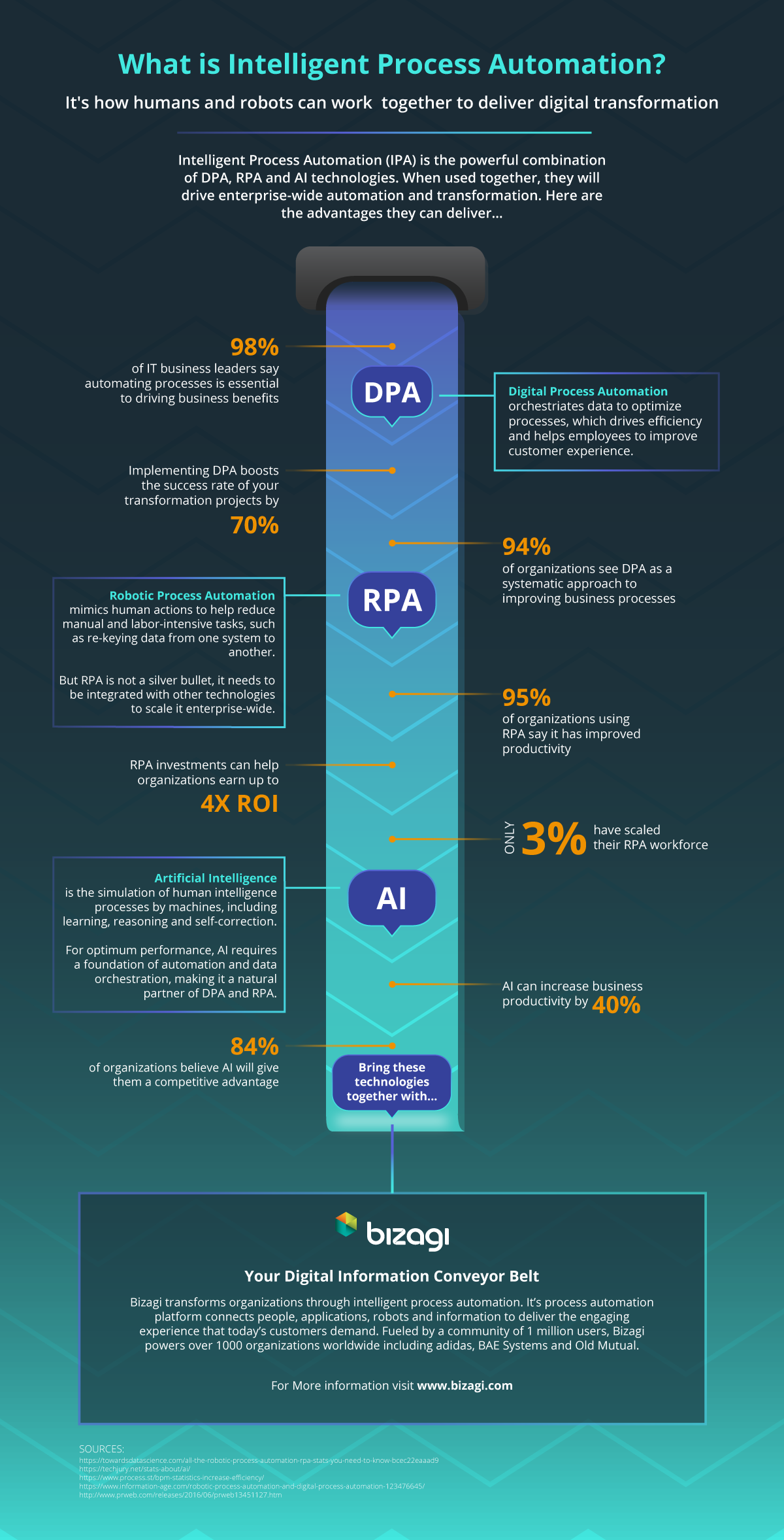 [Infographic] What is Intelligent Process Automation?